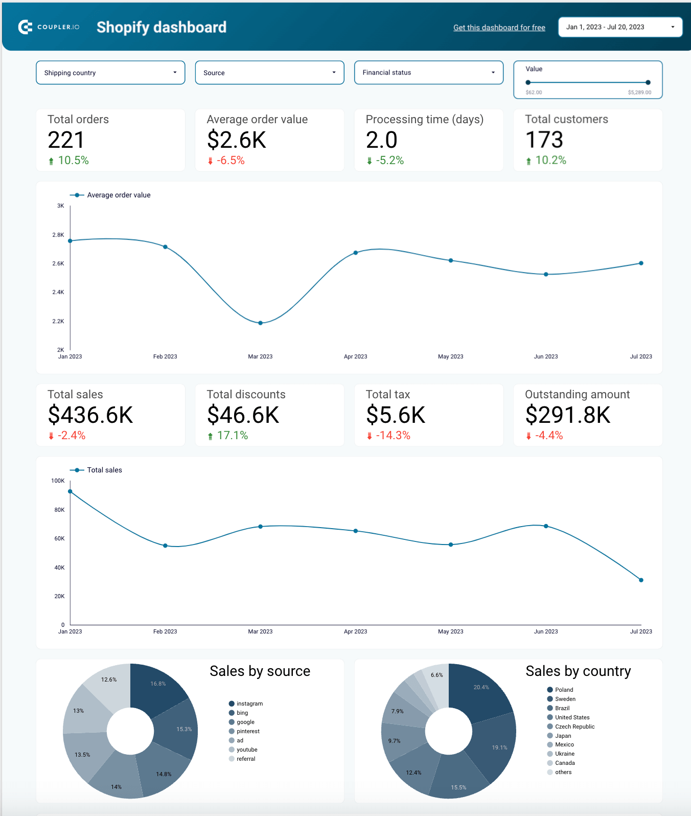 Top 11 financial dashboard examples and templates | Coupler.io Blog