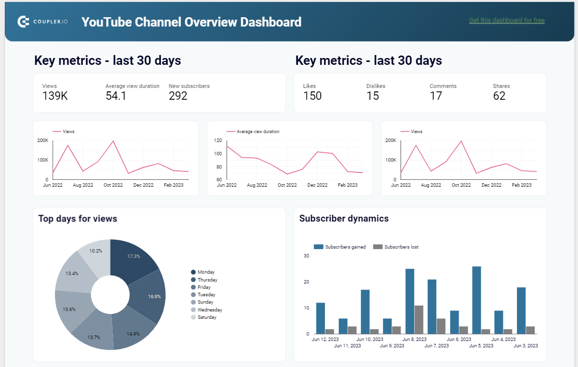Top 32 Looker Studio Dashboard Examples and Templates | Coupler.io Blog