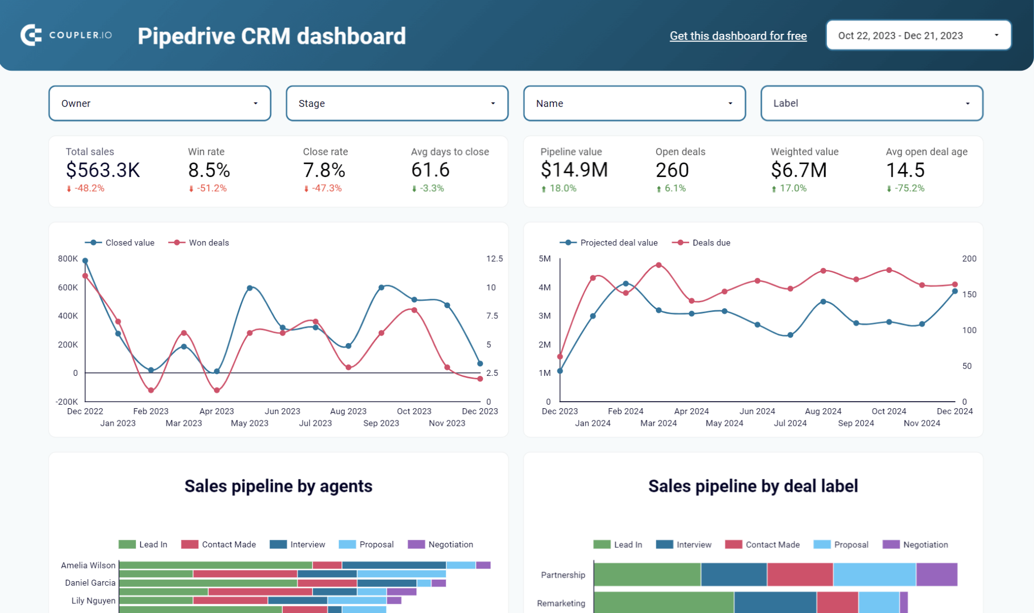 Top 24 Looker Studio Dashboard Examples and Templates | Coupler.io Blog