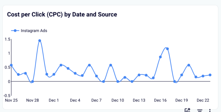 Top 10 Instagram Ads Metrics For Every PPC Marketer in 2025 | Coupler ...