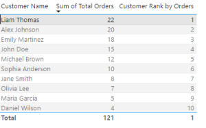 How to Use RANKX in Power BI | Coupler.io Blog