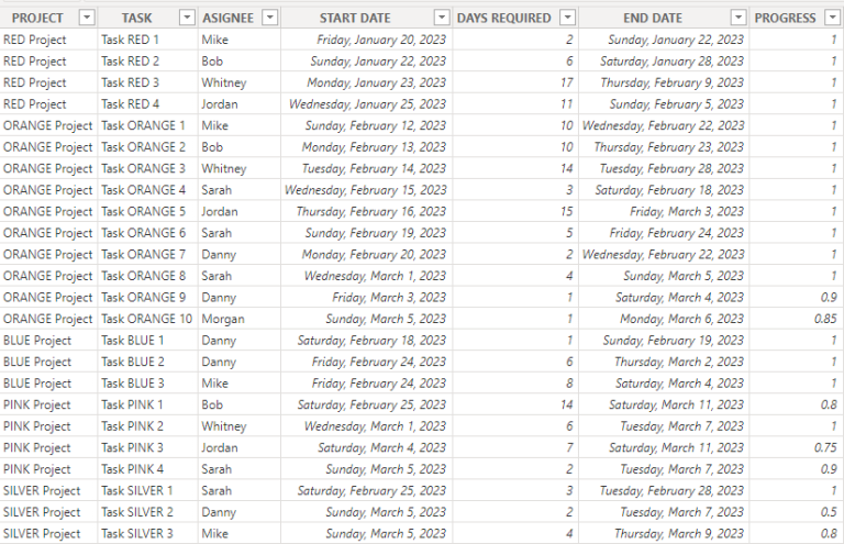 How to Make a Power BI Gantt Chart | Coupler.io Blog