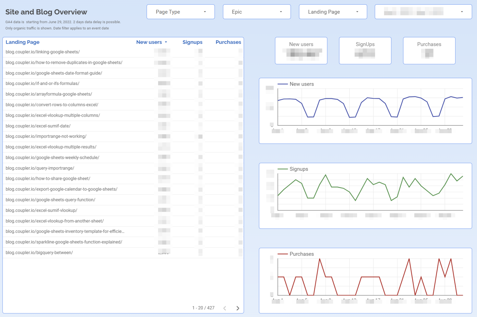 How to Measure Digital Marketing Performance | Coupler.io blog