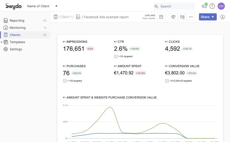 18 Self-Updating Facebook Ads Report Templates | Coupler.io Blog