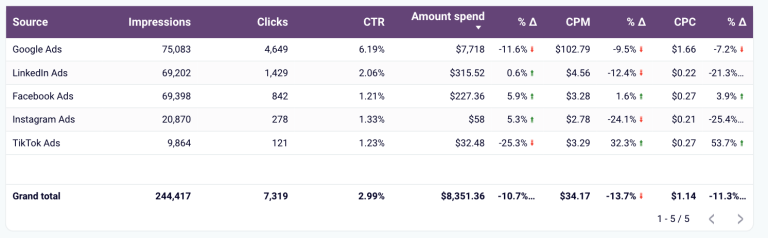 Top 10 TikTok Ads Metrics For PPC Specialists in 2025 | Coupler.io Blog