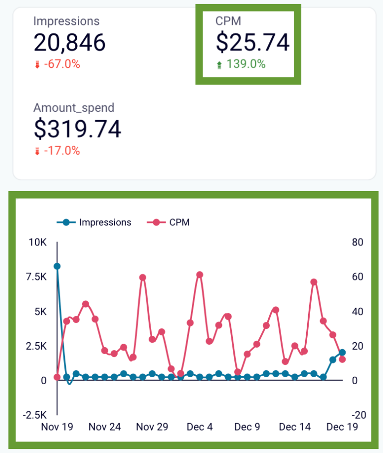 Top 10 Facebook Ads Metrics to Track + Dashboard Templates | Coupler.io ...