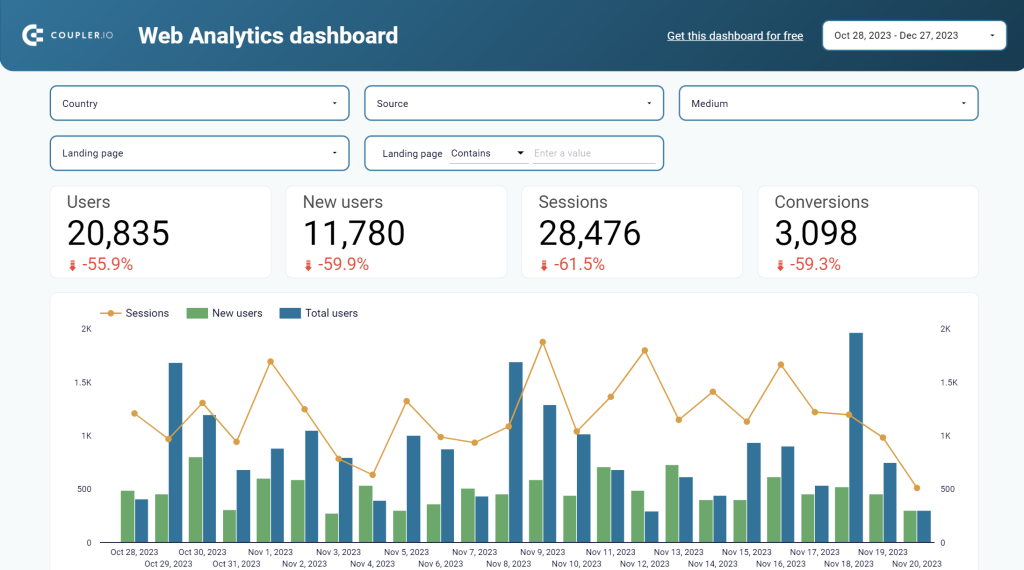 How to Measure Digital Marketing Performance | Coupler.io blog