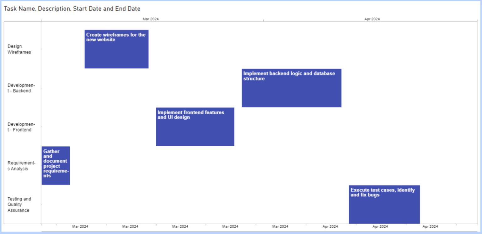 How to Make a Power BI Gantt Chart | Coupler.io Blog