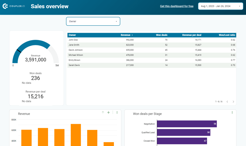 Best 15 Sales Report Templates in Looker Studio 2024 | Coupler.io Blog