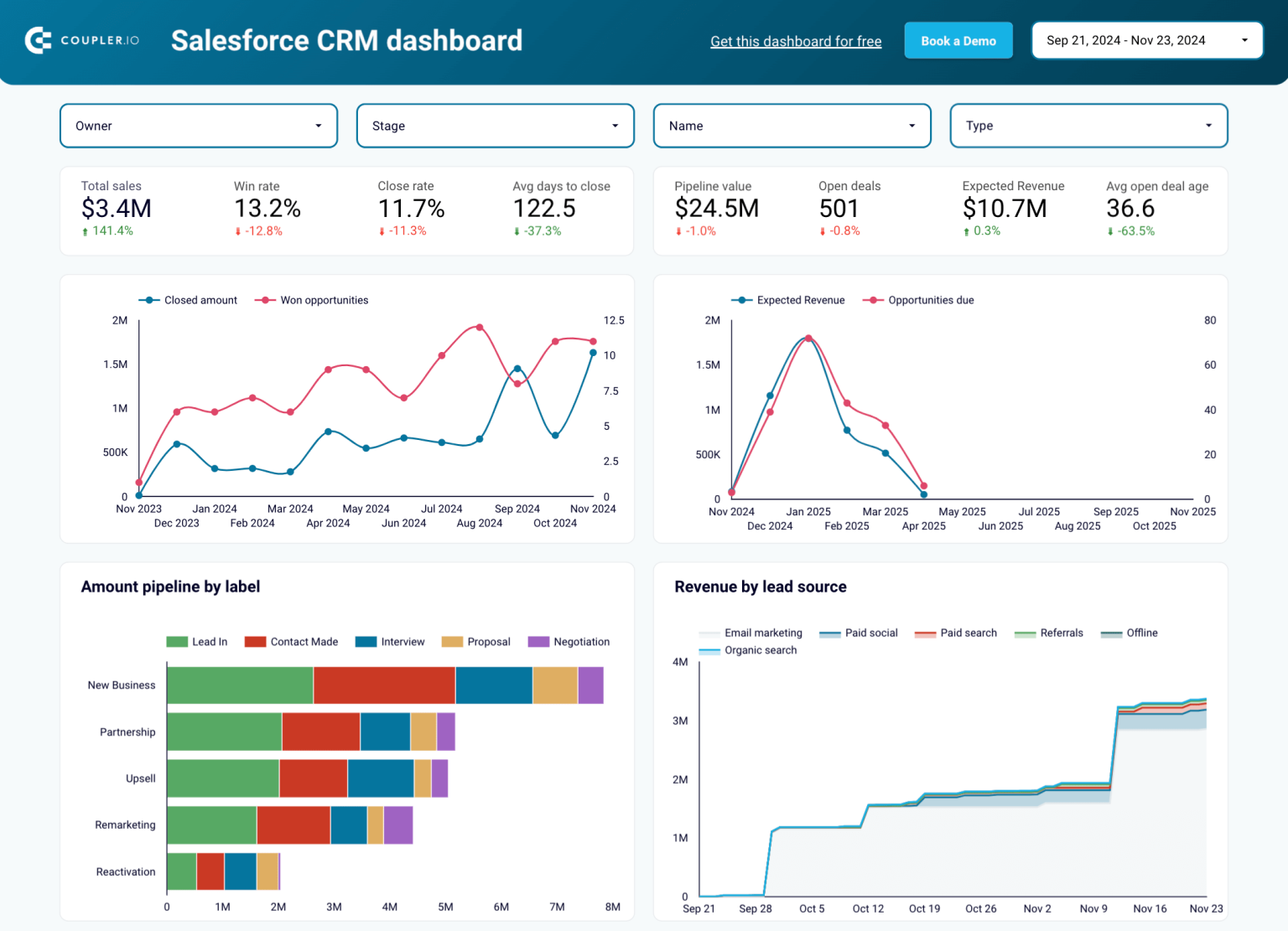 Best 23 Sales Report Templates in Looker Studio 2025 | Coupler.io Blog