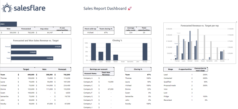 Best 15 Sales Report Templates in Looker Studio 2024 | Coupler.io Blog