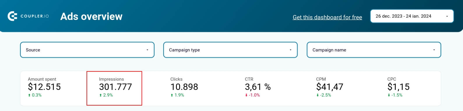 16 PPC Metrics to Track in 2025 | Coupler.io Blog