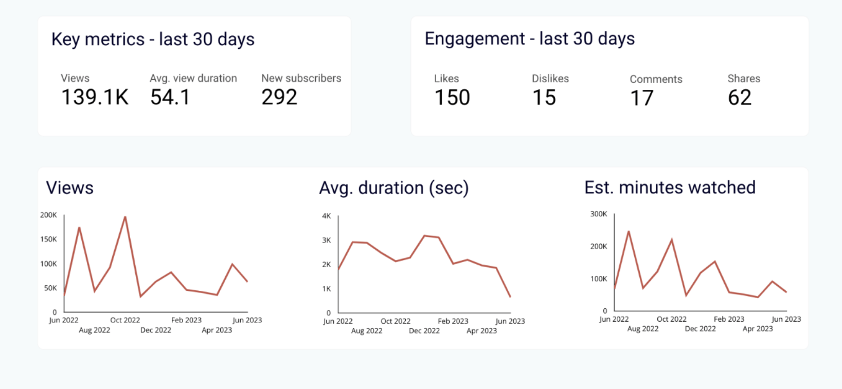 Guide on Looker Studio (Google Data Studio) Charts | Coupler.io Blog
