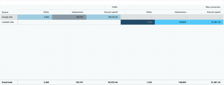 A Comprehensive Guide to Looker Studio Visualization| Coupler.io Blog