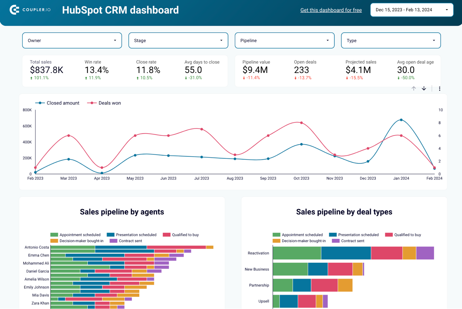Data Visualization Dashboard Benefits Types And Examples Coupler