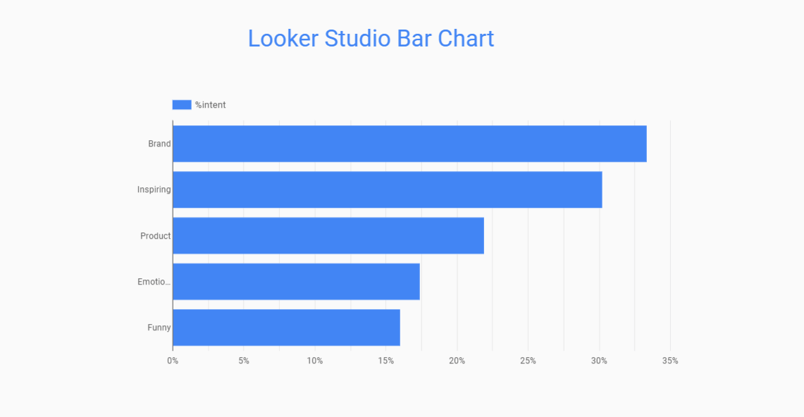 Guide on Looker Studio (Google Data Studio) Charts | Coupler.io Blog
