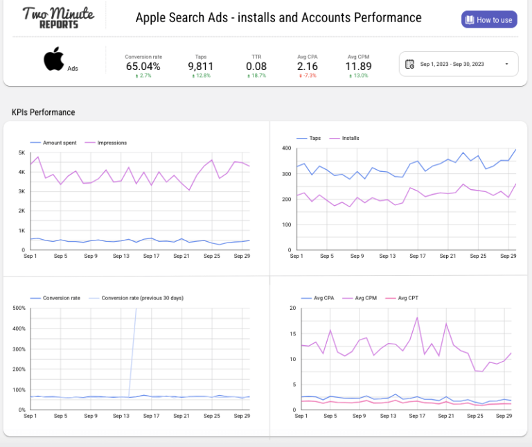Best PPC Report Templates for Ad Campaign Analytics | Coupler.io Blog