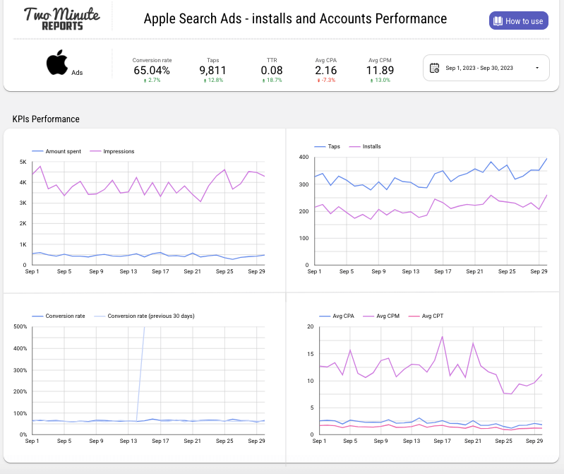Best PPC Report Templates for Ad Campaign Analytics | Coupler.io Blog