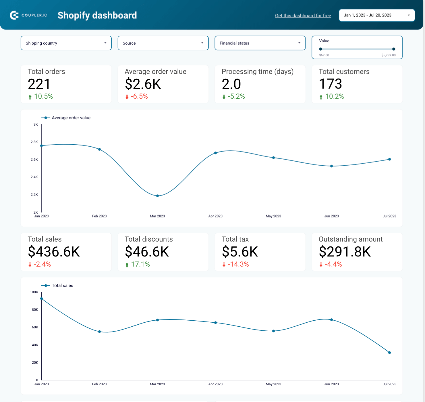 Ecommerce Analytics Guide for 2026 | Coupler.io Blog