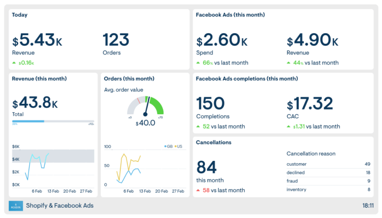 Best 17 Ecommerce Dashboards 2025 | Coupler.io Blog