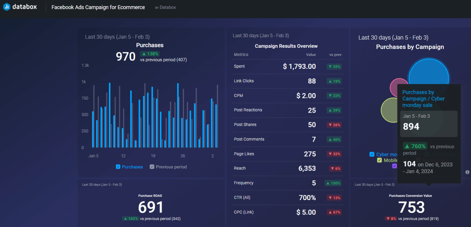 Best 18 Ecommerce Dashboards 2026 | Coupler.io Blog