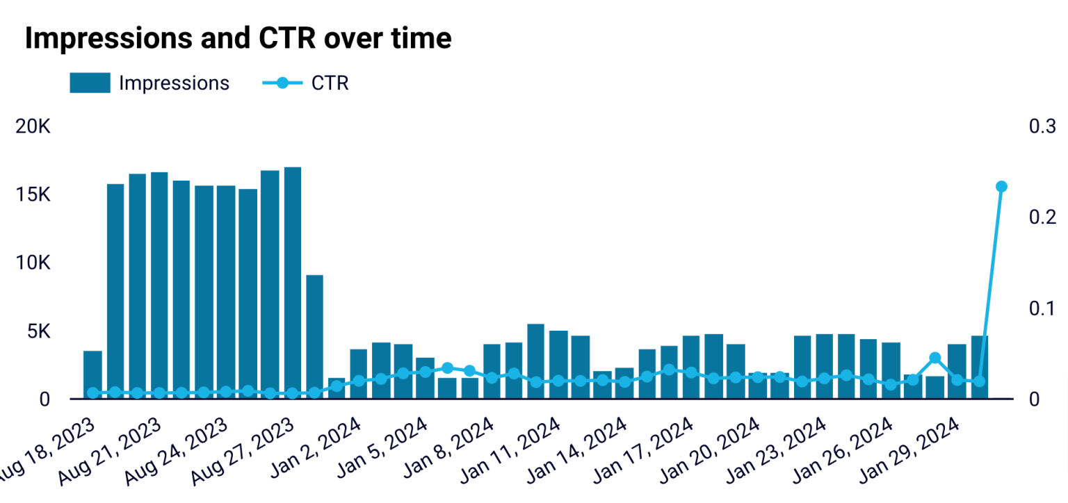 PPC Analysis: Step-by-Step Guide | Coupler.io Blog