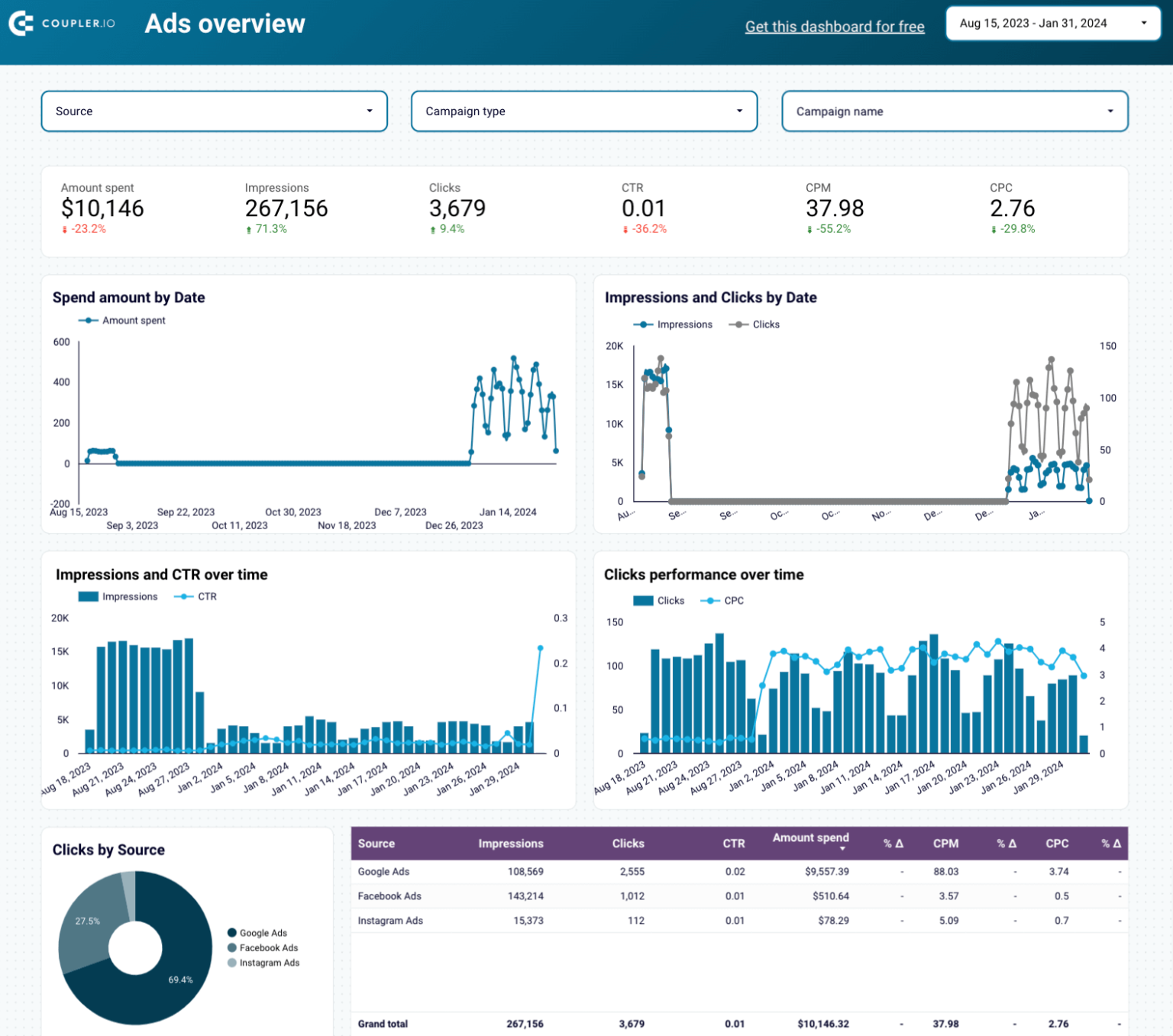 PPC Analysis: Step-by-Step Guide | Coupler.io Blog