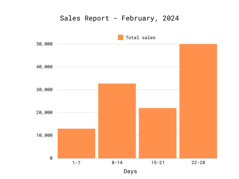 How To Create A Histogram In Power BI: All Options Explained | Coupler ...