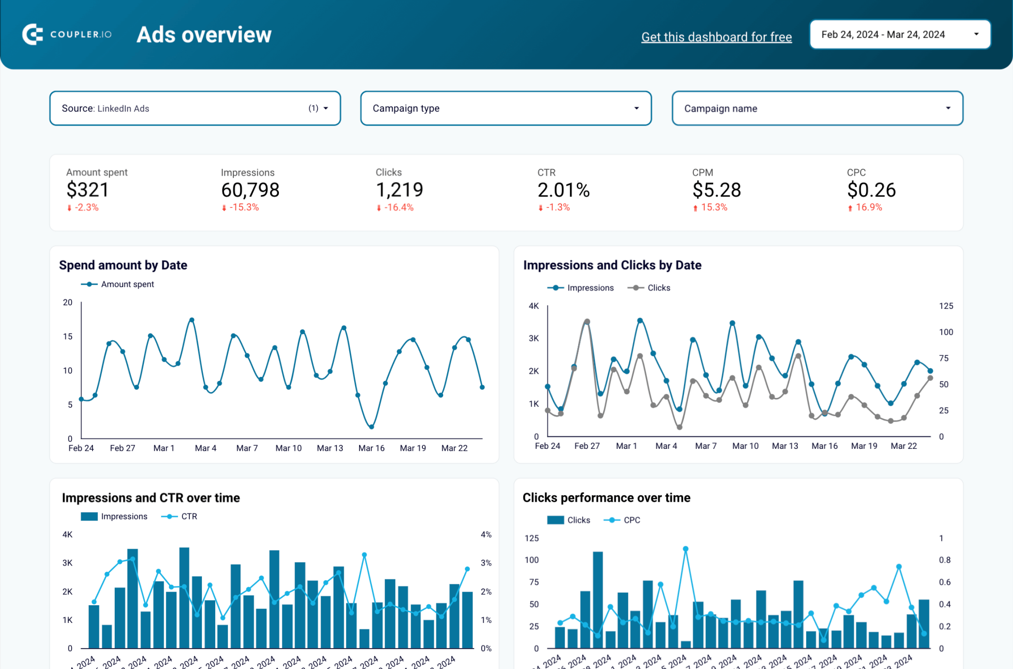 PPC Audit Checklist, Templates, and More | Coupler.io Blog