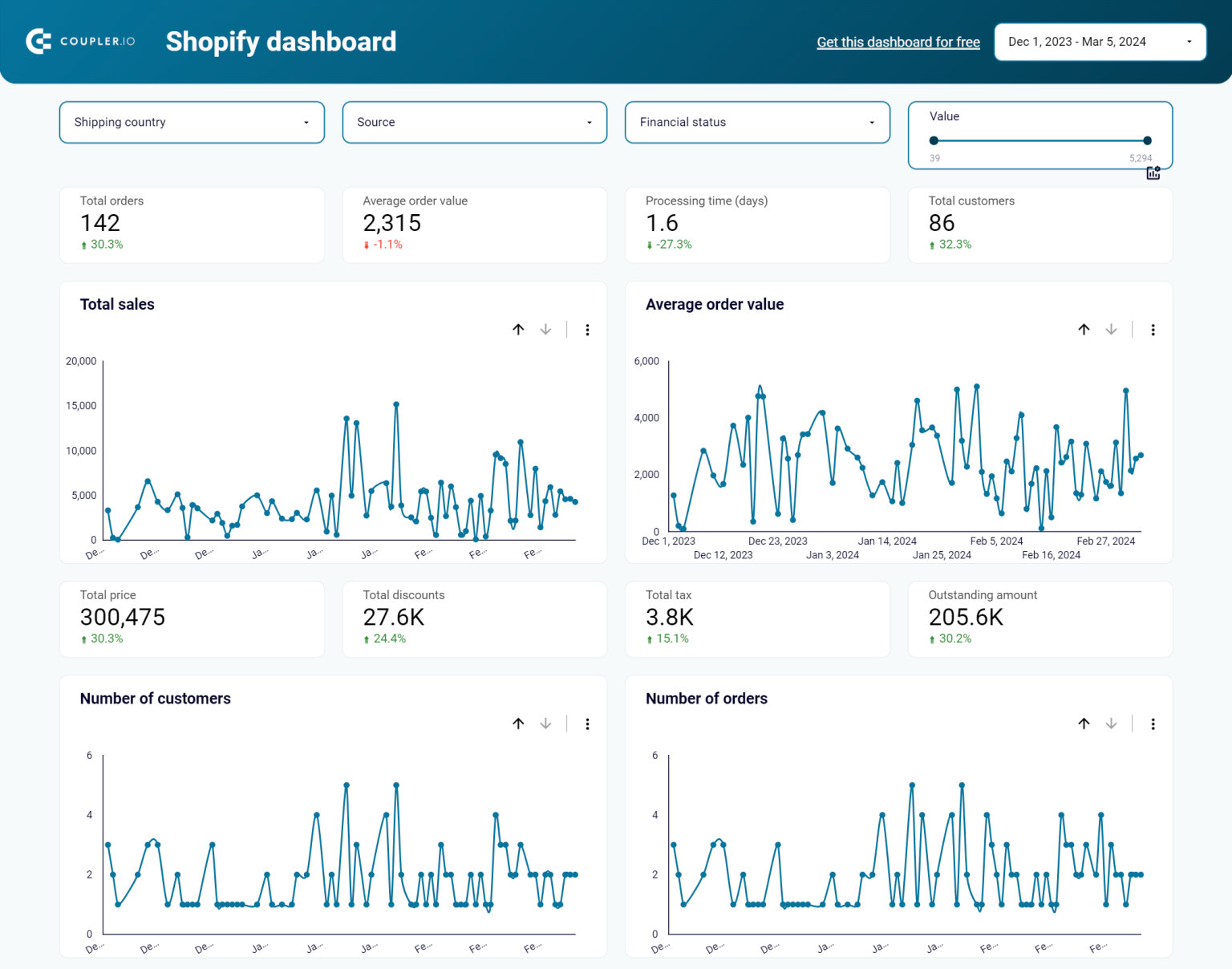 Best 16 Ecommerce Dashboards 2025 | Coupler.io Blog