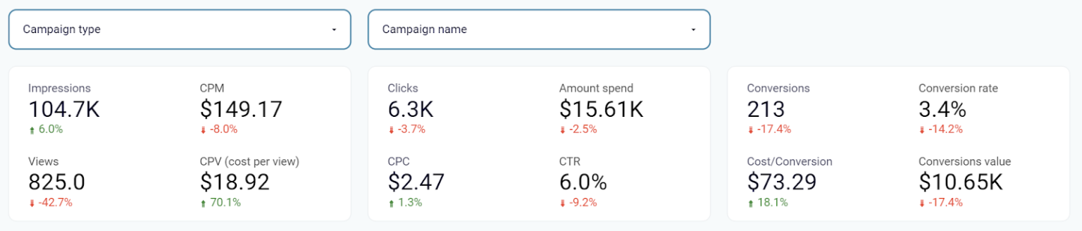 14 Best Google Ads Looker Studio Templates | Coupler.io Blog