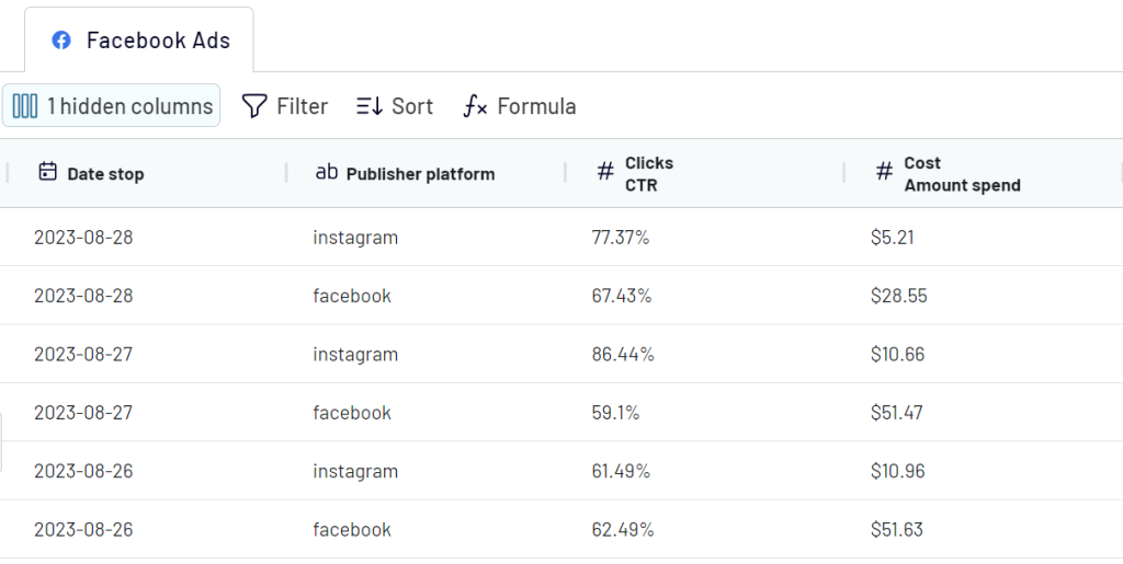 How to Export Facebook Ads Data? | Coupler.io Blog