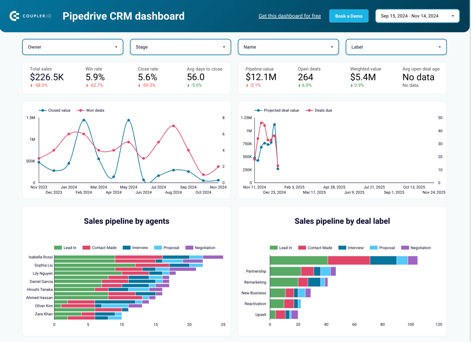 Looker Studio Sales Dashboard: A Step-by-Step Guide | Coupler.io Blog