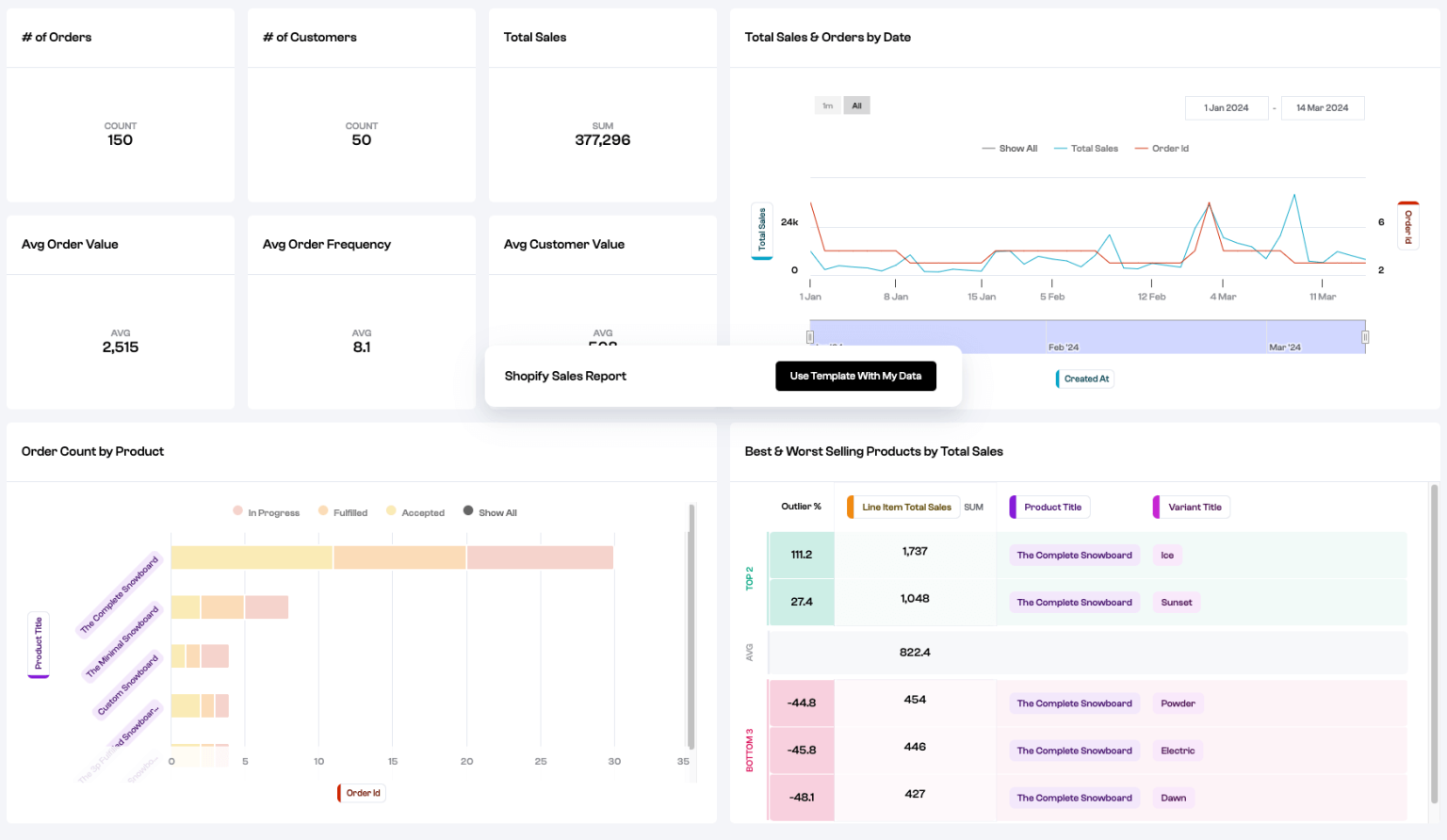 Best 17 Ecommerce Dashboards 2025 | Coupler.io Blog