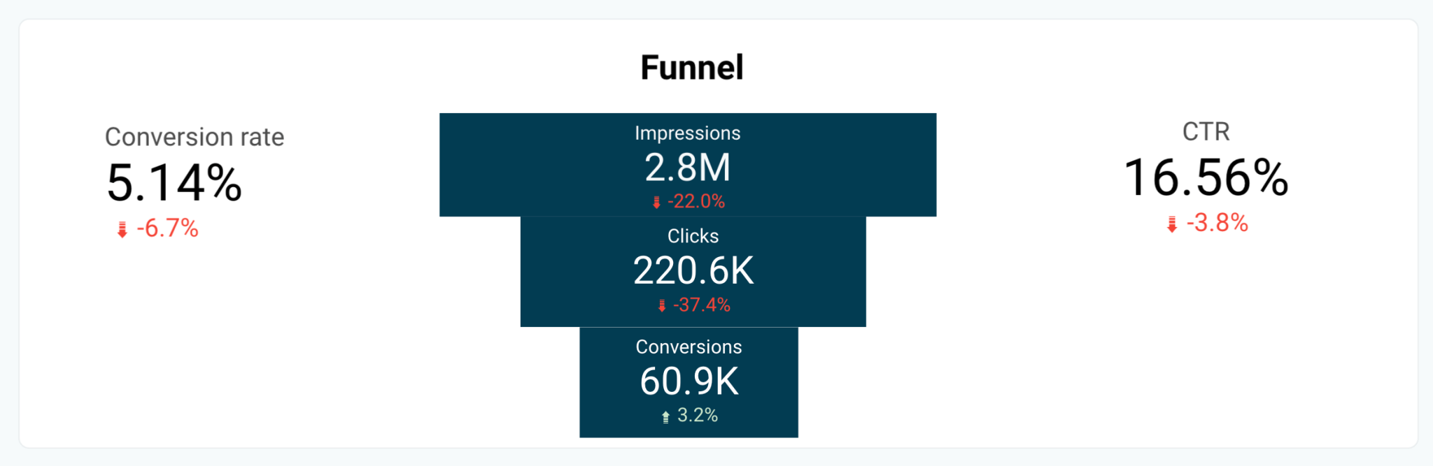 20 Types of Graphs for Marketers to Nail Data Visualization | Coupler ...