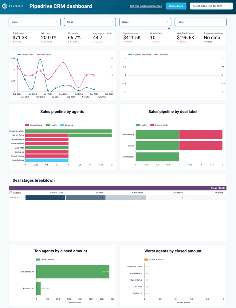 CRM Dashboards: Templates, Examples, and Best Practices | Coupler.io Blog