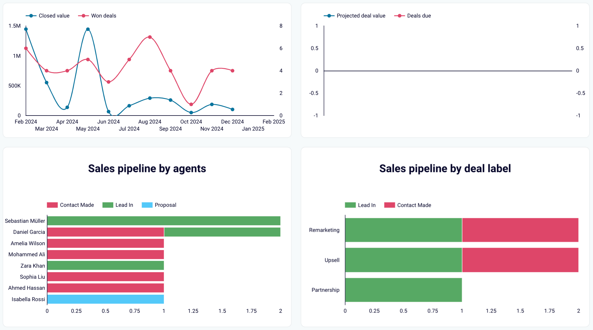 CRM Dashboards: Templates, Examples, and Best Practices | Coupler.io Blog