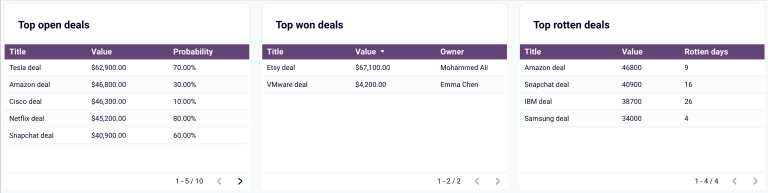 CRM Dashboards: Templates, Examples, and Best Practices | Coupler.io Blog
