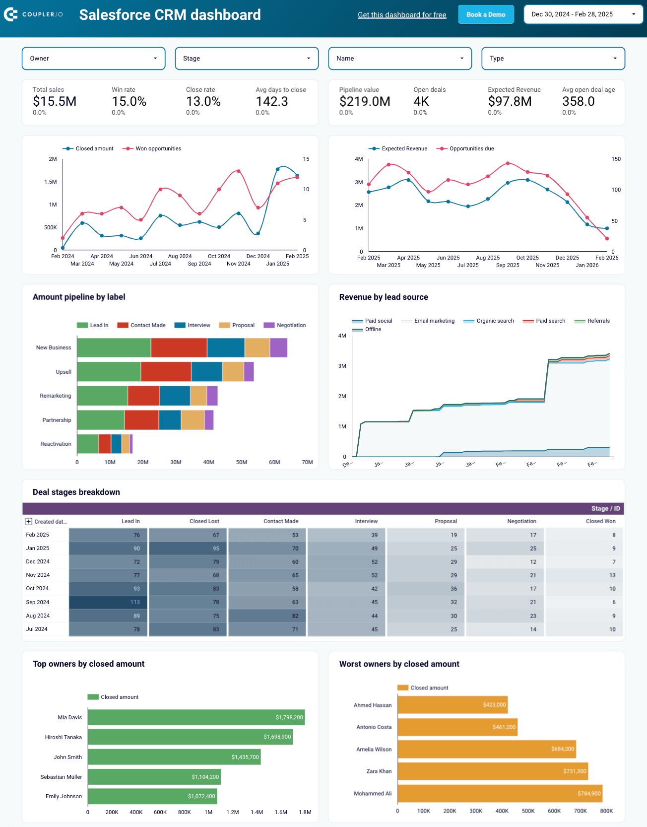 CRM Dashboards: Templates, Examples, and Best Practices | Coupler.io Blog