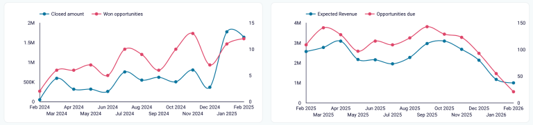 CRM Dashboards: Templates, Examples, and Best Practices | Coupler.io Blog