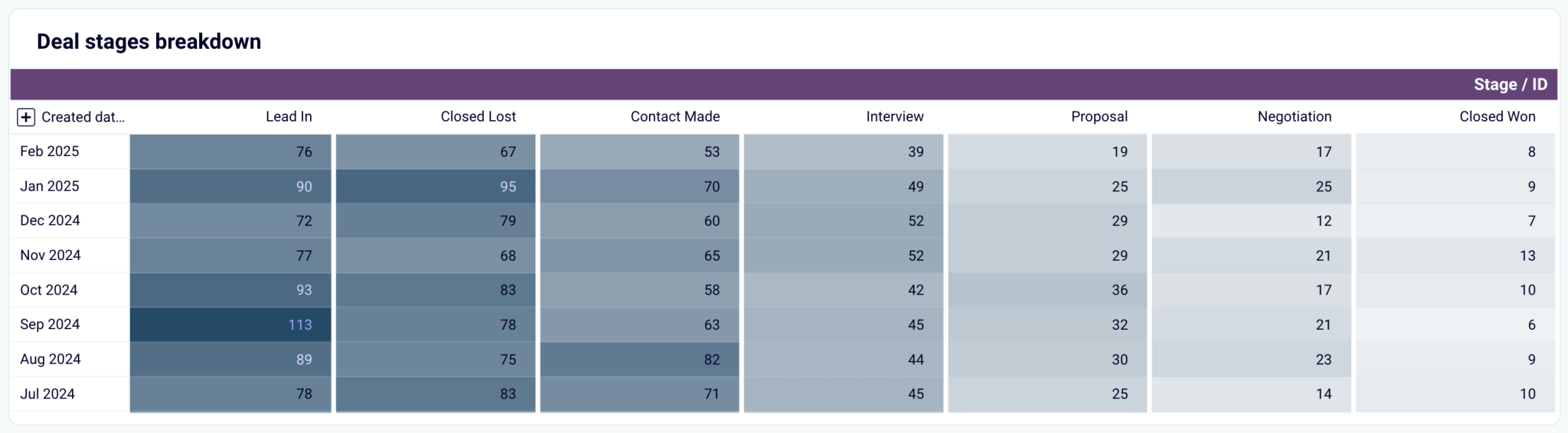 CRM Dashboards: Templates, Examples, and Best Practices | Coupler.io Blog