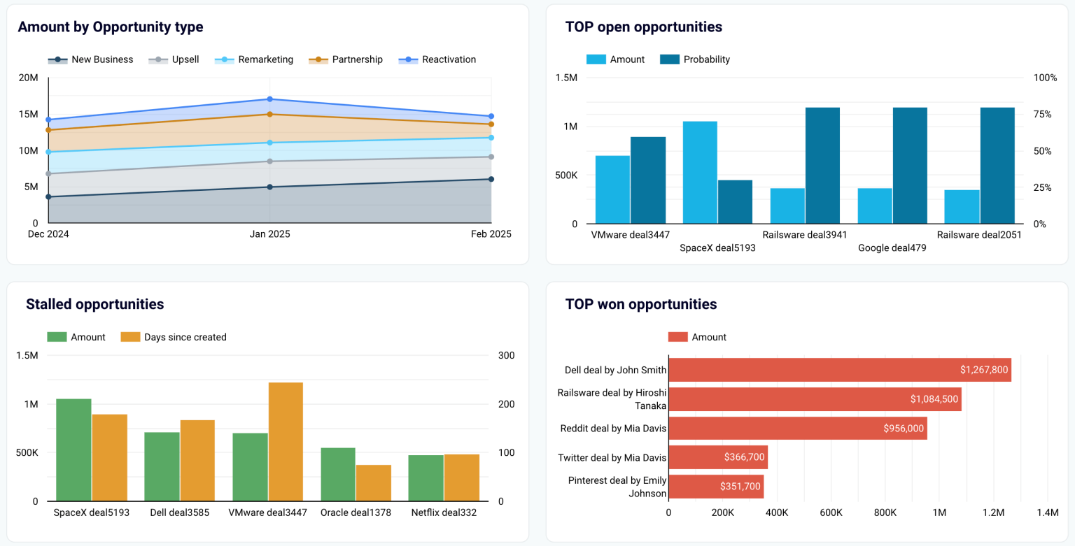 CRM Dashboards: Templates, Examples, and Best Practices | Coupler.io Blog