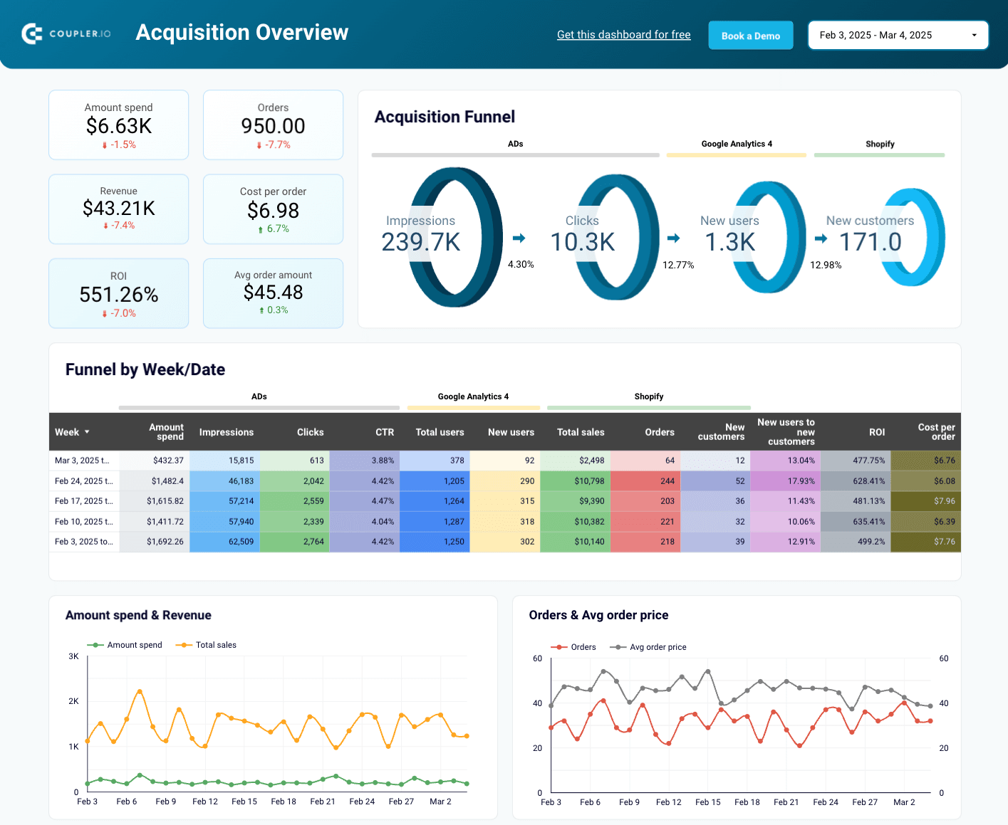 Best 17 Ecommerce Dashboards 2025 | Coupler.io Blog