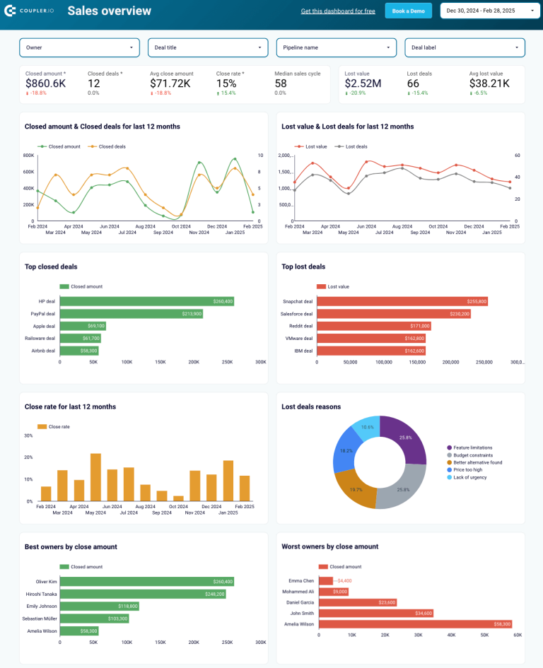 CRM Dashboards: Templates, Examples, and Best Practices | Coupler.io Blog