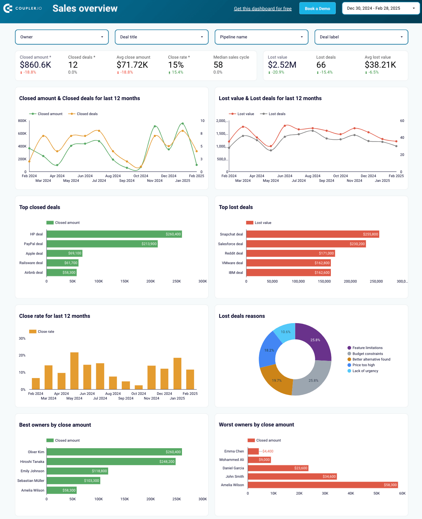 CRM Dashboards: Templates, Examples, and Best Practices | Coupler.io Blog