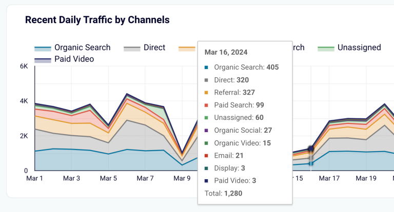 20 Types of Graphs for Marketers to Nail Data Visualization | Coupler ...
