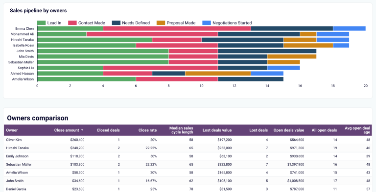 CRM Dashboards: Templates, Examples, and Best Practices | Coupler.io Blog