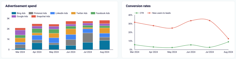CRM Dashboards: Templates, Examples, and Best Practices | Coupler.io Blog