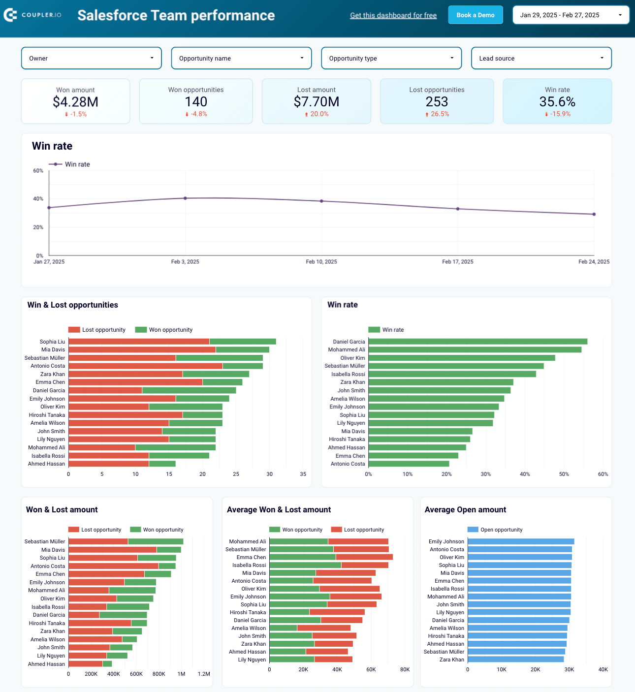 CRM Dashboards: Templates, Examples, and Best Practices | Coupler.io Blog