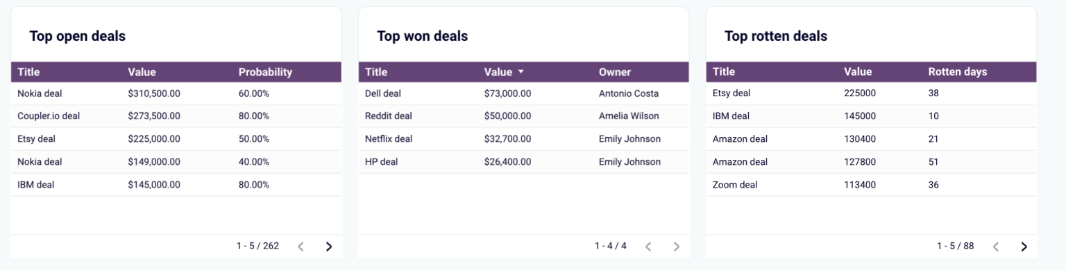 Looker Studio Sales Dashboard: A Step-by-Step Guide | Coupler.io Blog